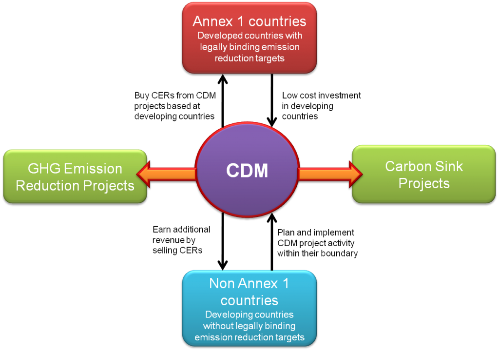 What is CDM? - Green Clean Guide