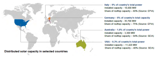 Benefits of Distributed Solar Power Generation - Green Clean Guide