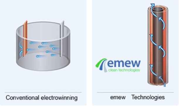 Objectives of advanced green technologies - Green Clean Guide